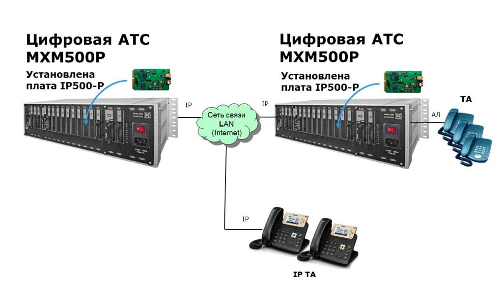IP АТС и IP телефония - российский разработчик и поставщик систем связи ...